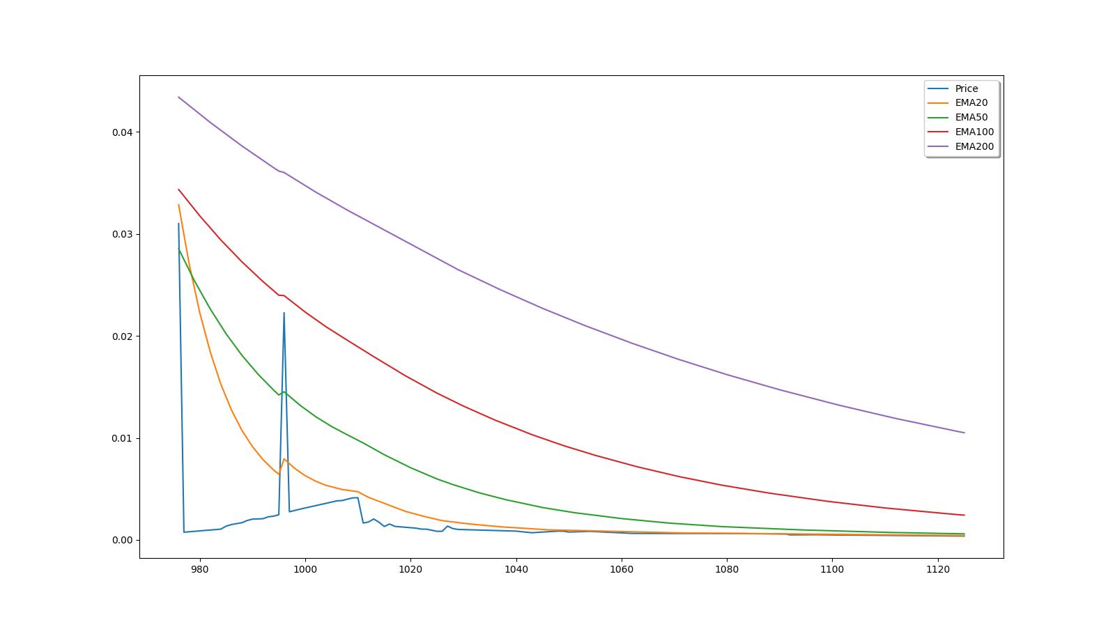 ApolloX Exponential Moving Averages