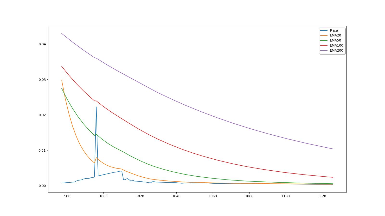 ApolloX Exponential Moving Averages