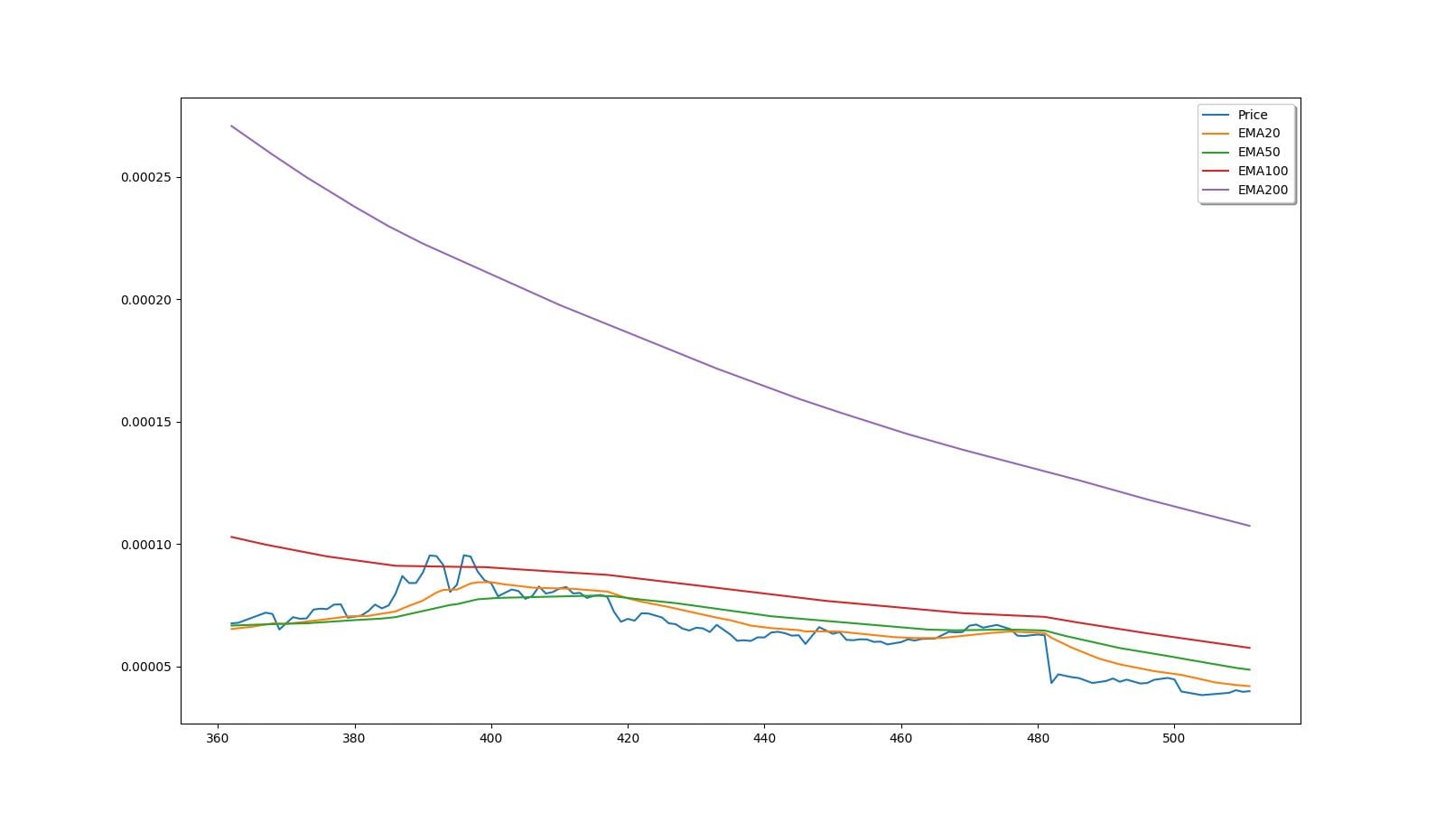 AppleSwap AI Exponential Moving Averages