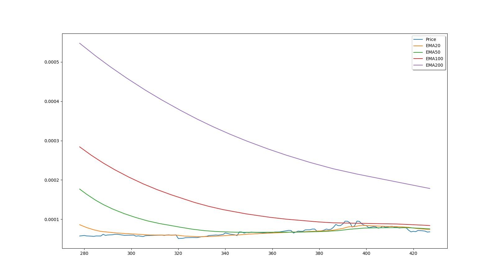 AppleSwap AI Exponential Moving Averages