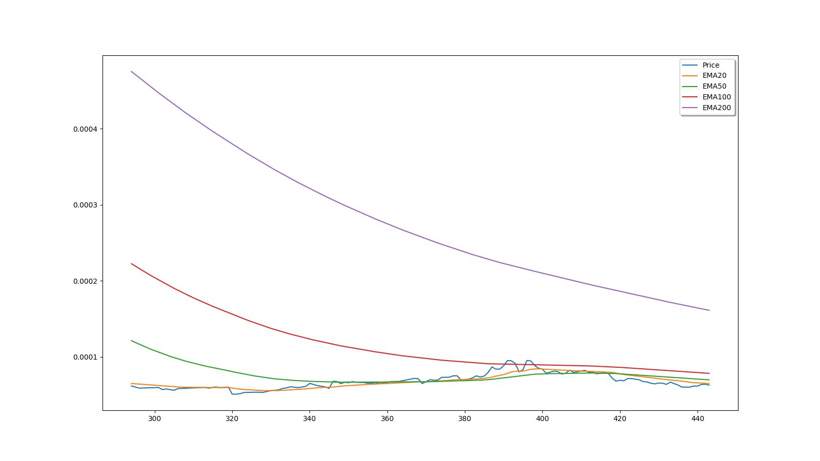 AppleSwap AI Exponential Moving Averages