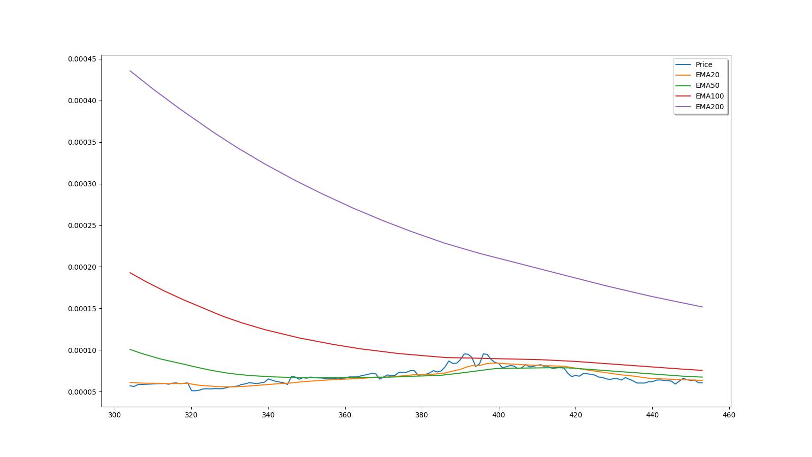 AppleSwap AI Exponential Moving Averages