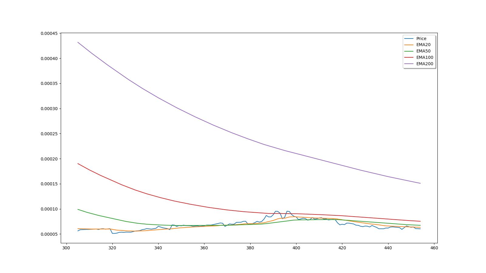 AppleSwap AI Exponential Moving Averages