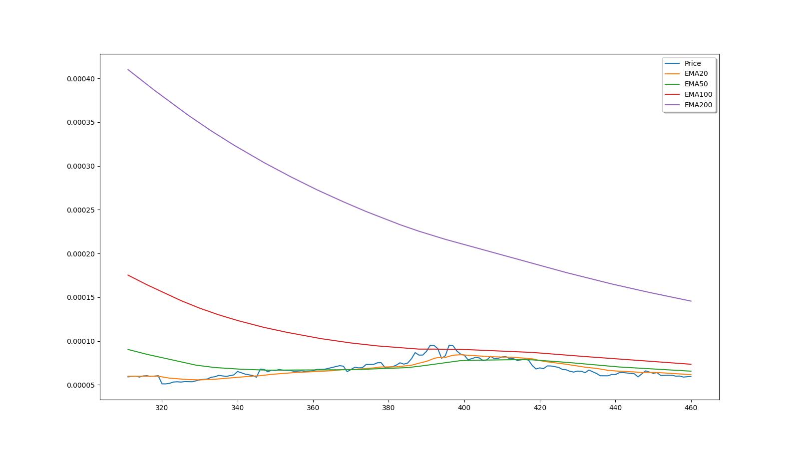 AppleSwap AI Exponential Moving Averages