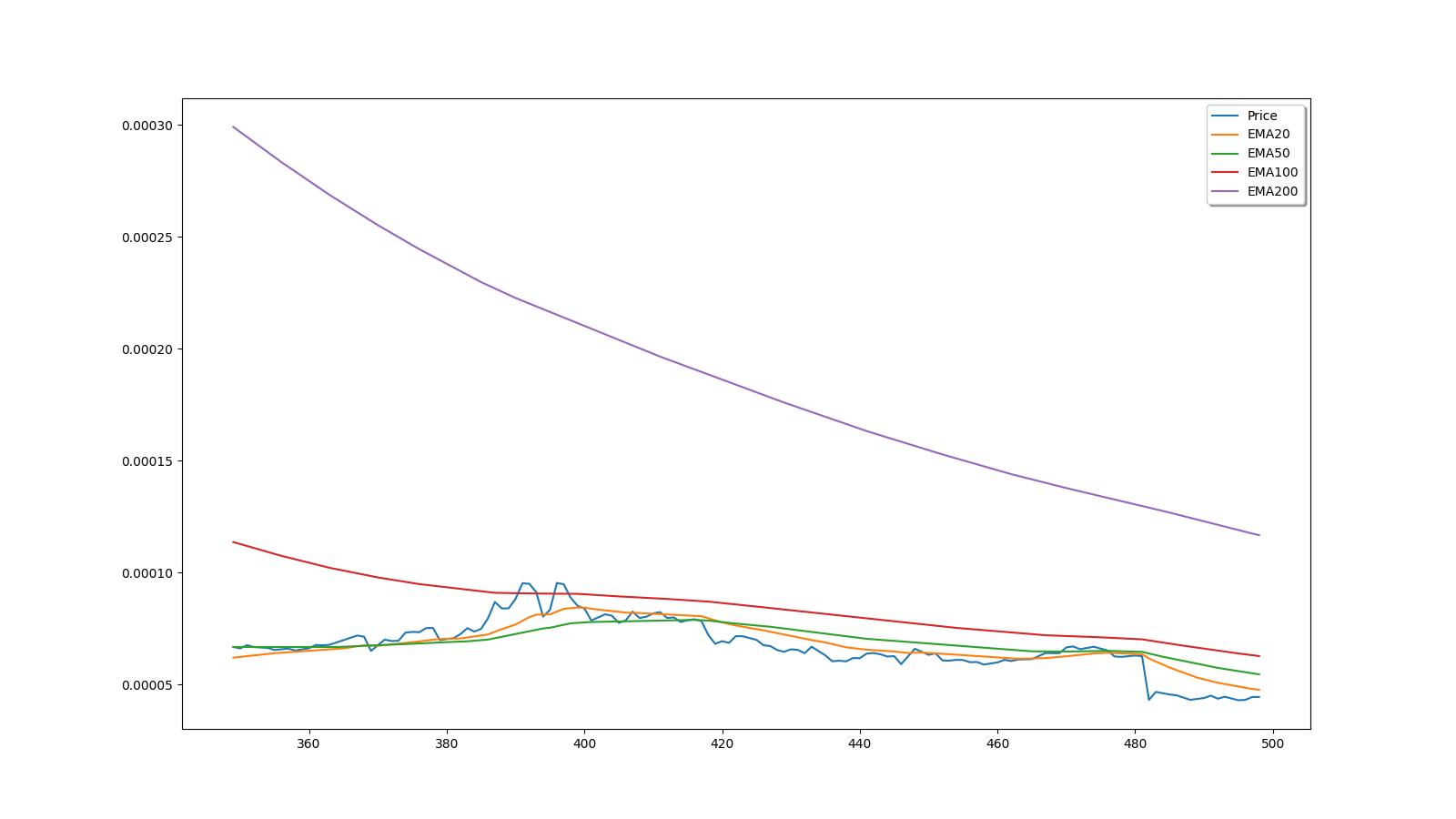 AppleSwap AI Exponential Moving Averages
