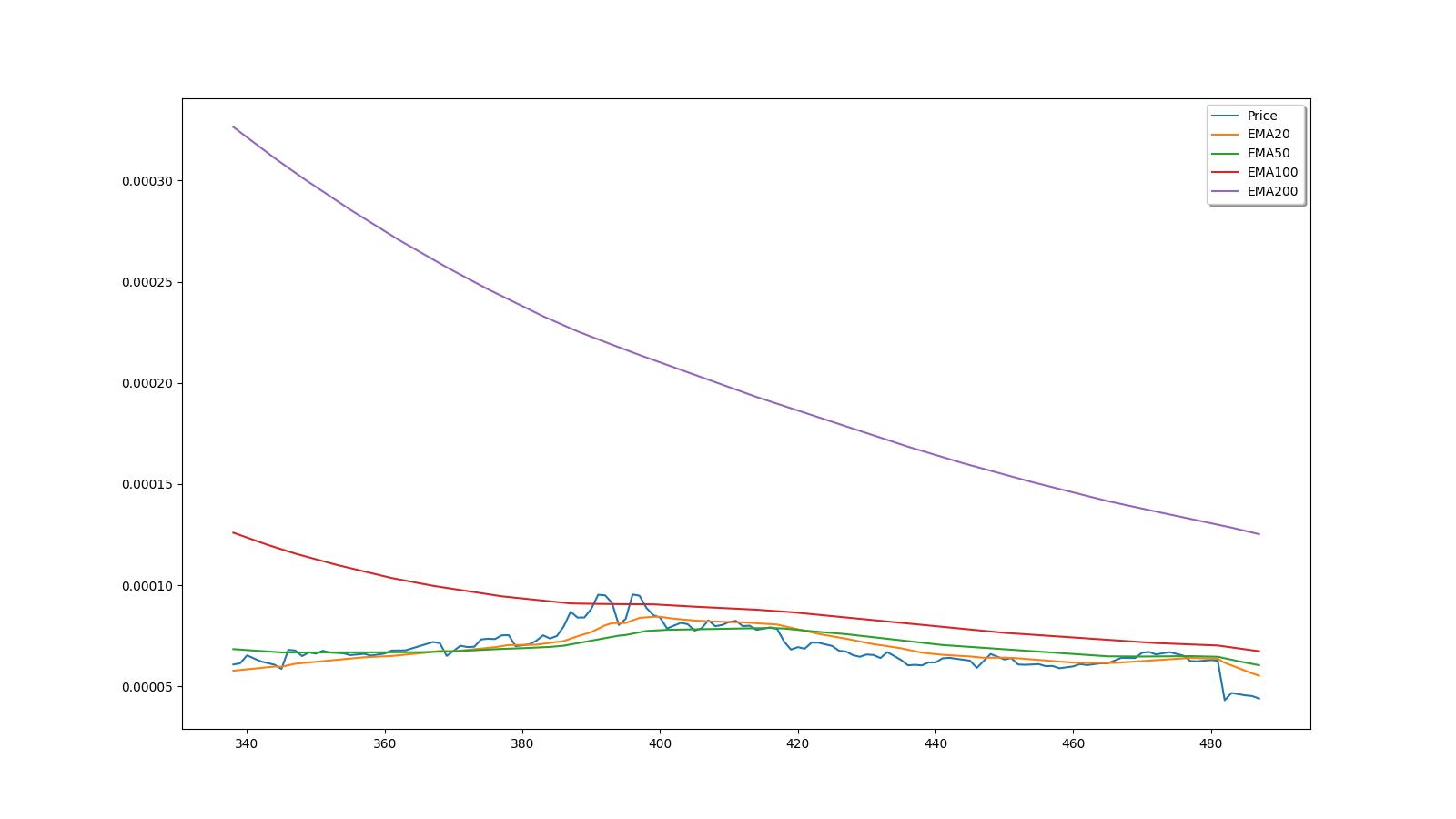 AppleSwap AI Exponential Moving Averages