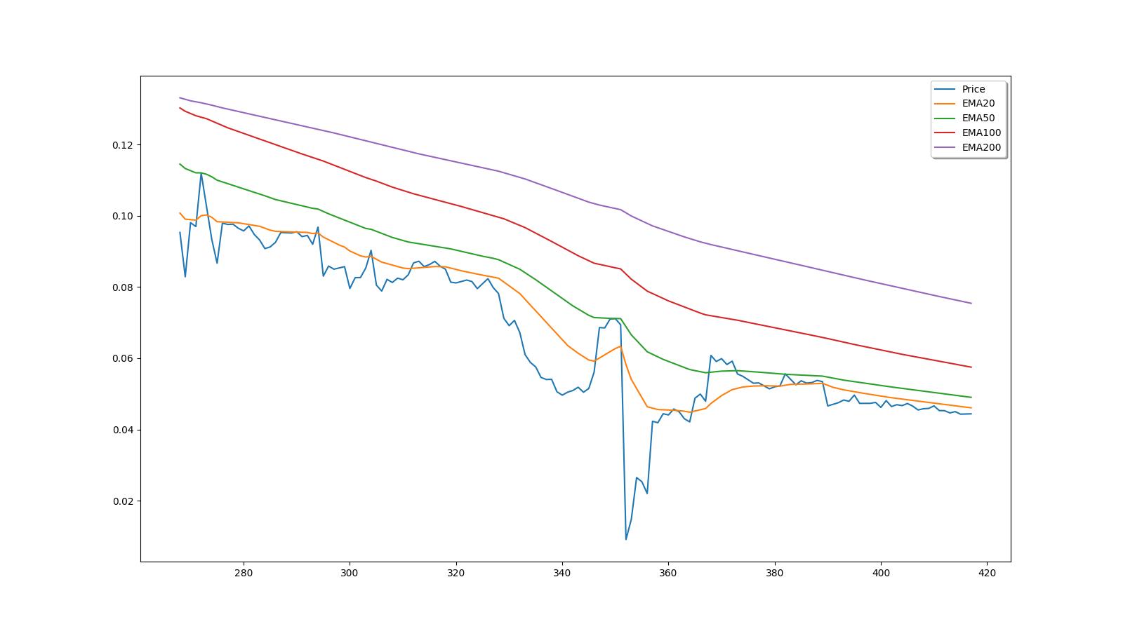 Apraemio Exponential Moving Averages