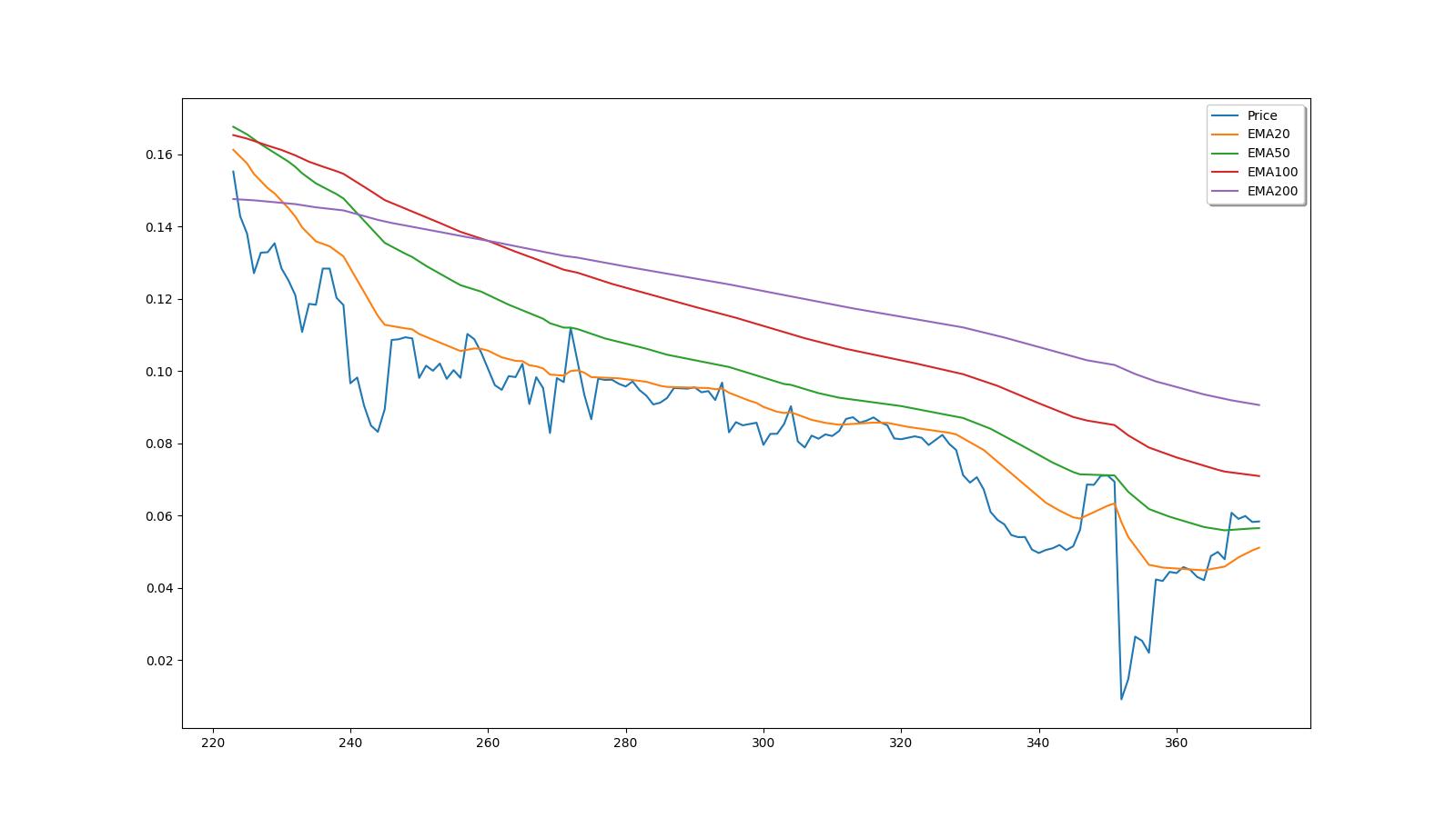Apraemio Exponential Moving Averages