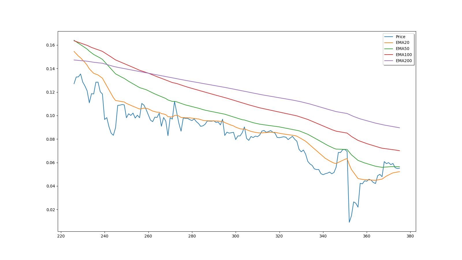 Apraemio Exponential Moving Averages