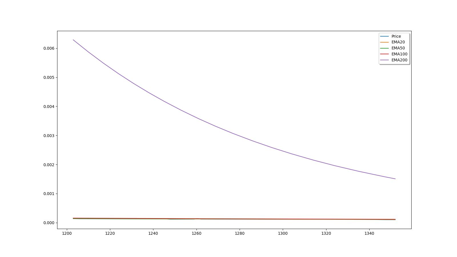 Apricot Exponential Moving Averages