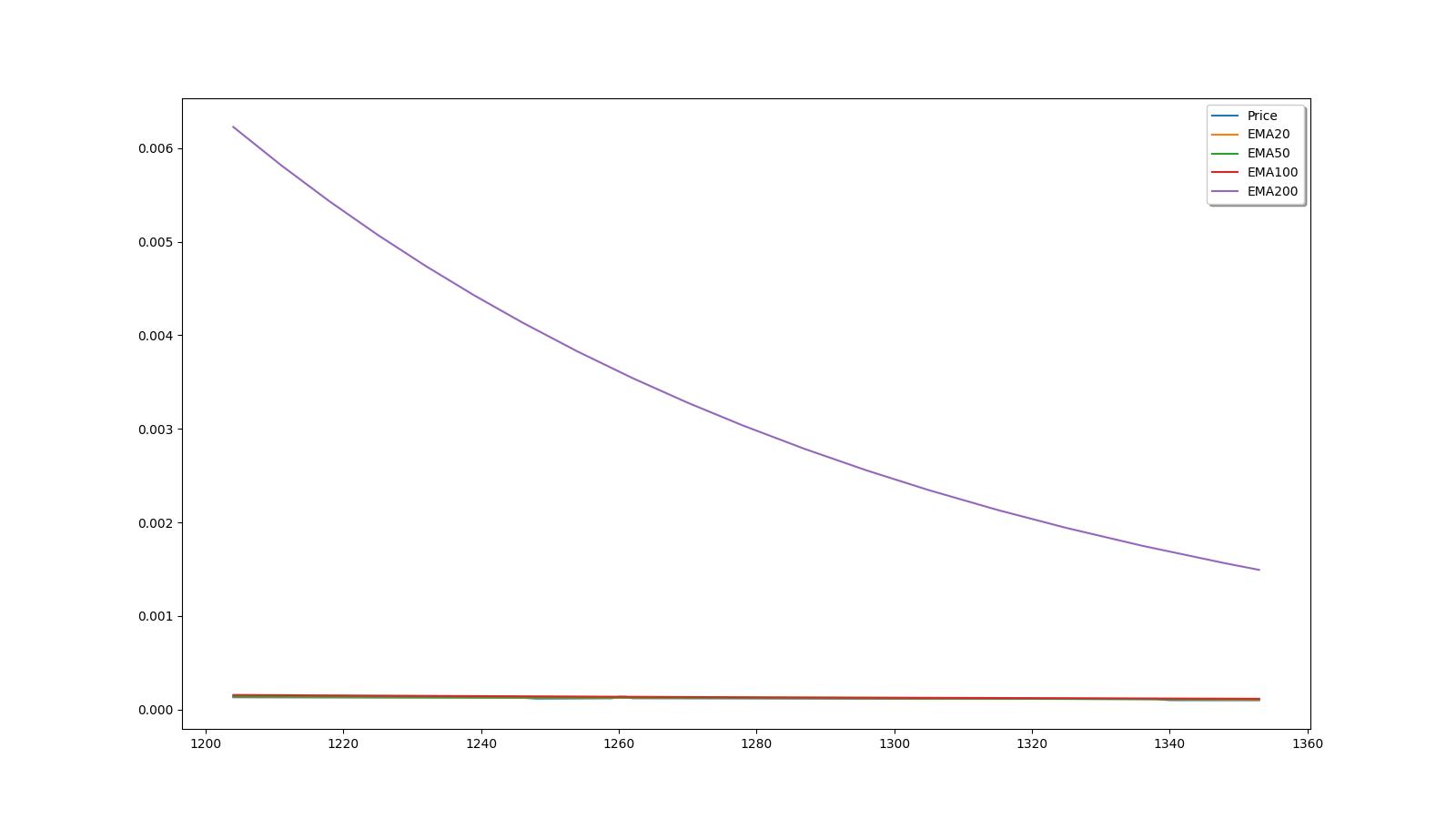 Apricot Exponential Moving Averages