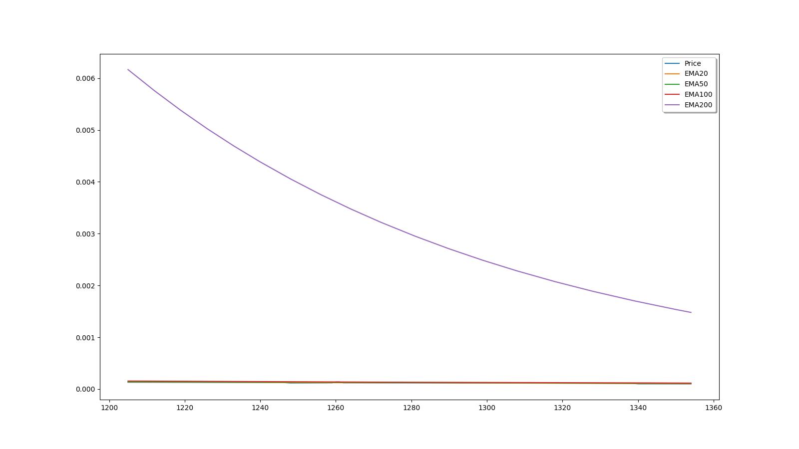 Apricot Exponential Moving Averages