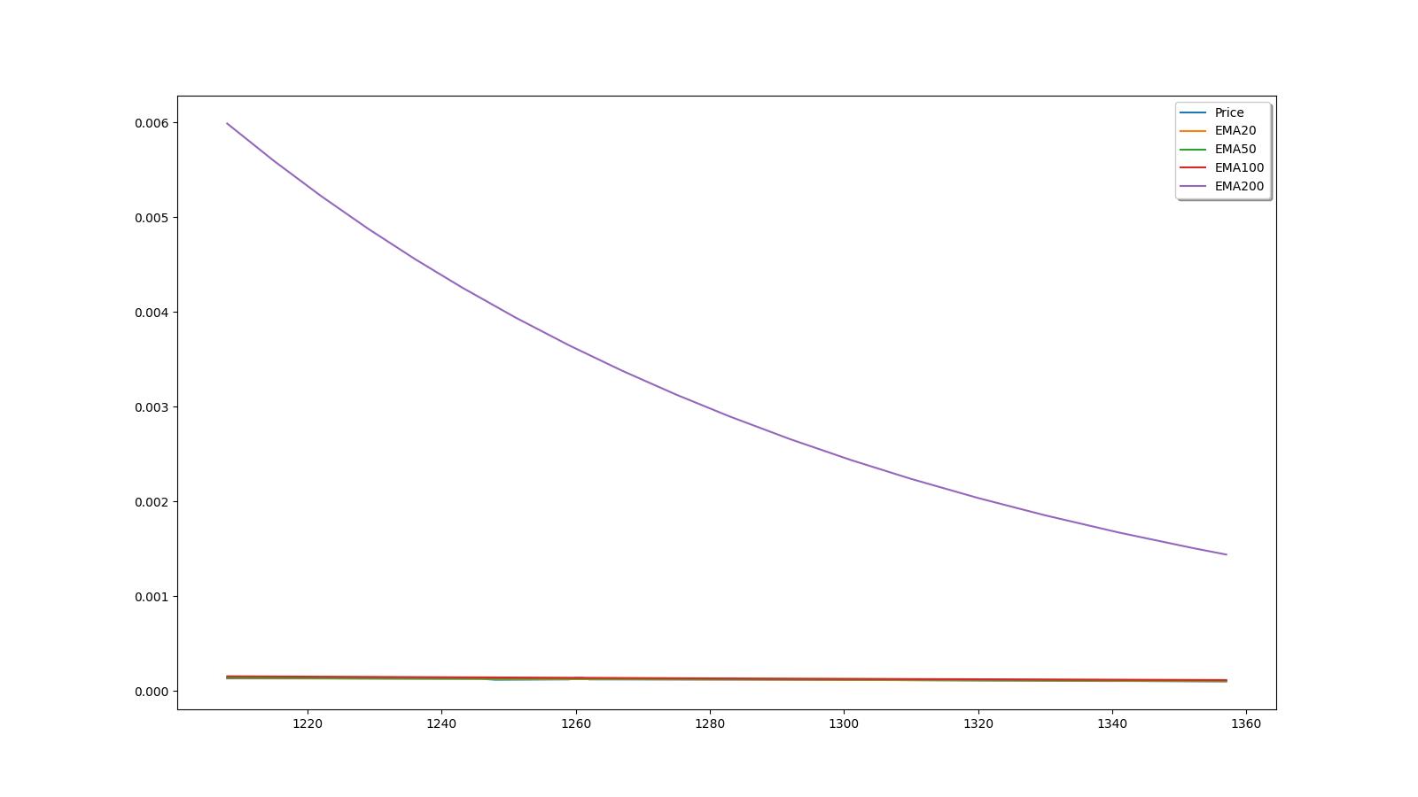 Apricot Exponential Moving Averages