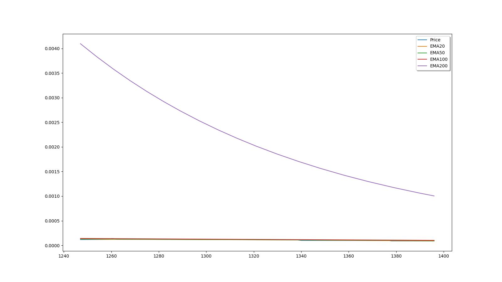 Apricot Exponential Moving Averages