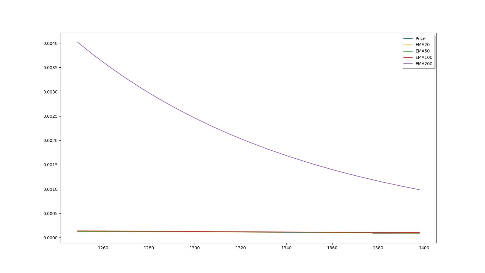 Apricot Exponential Moving Averages