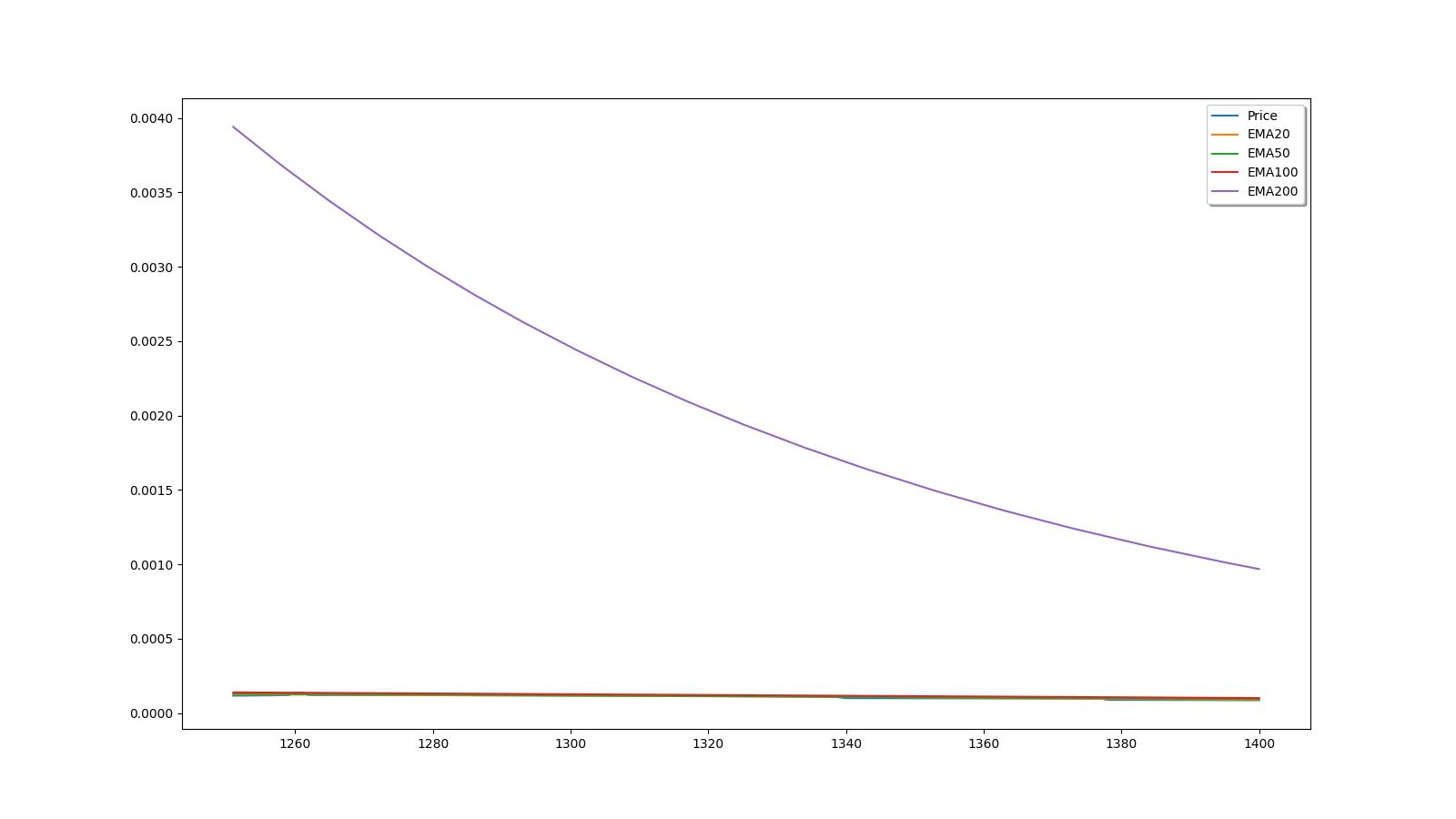 Apricot Exponential Moving Averages
