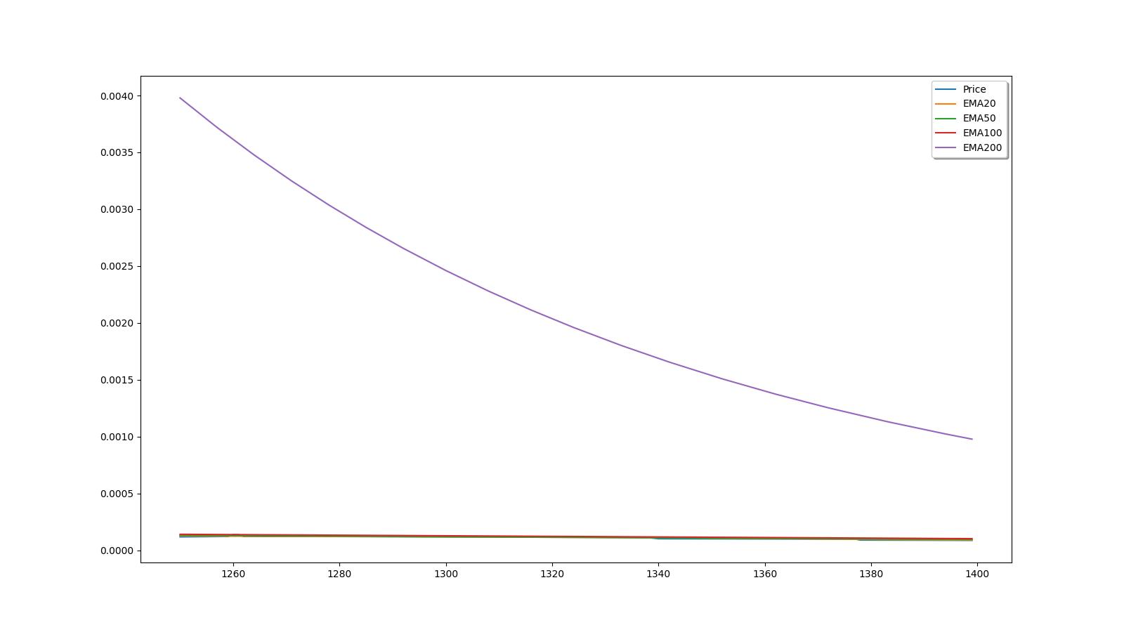 Apricot Exponential Moving Averages