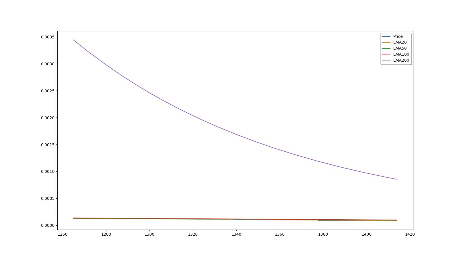 Apricot Exponential Moving Averages