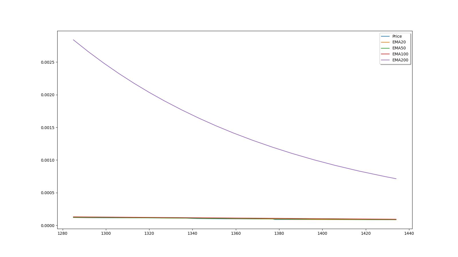 Apricot Exponential Moving Averages