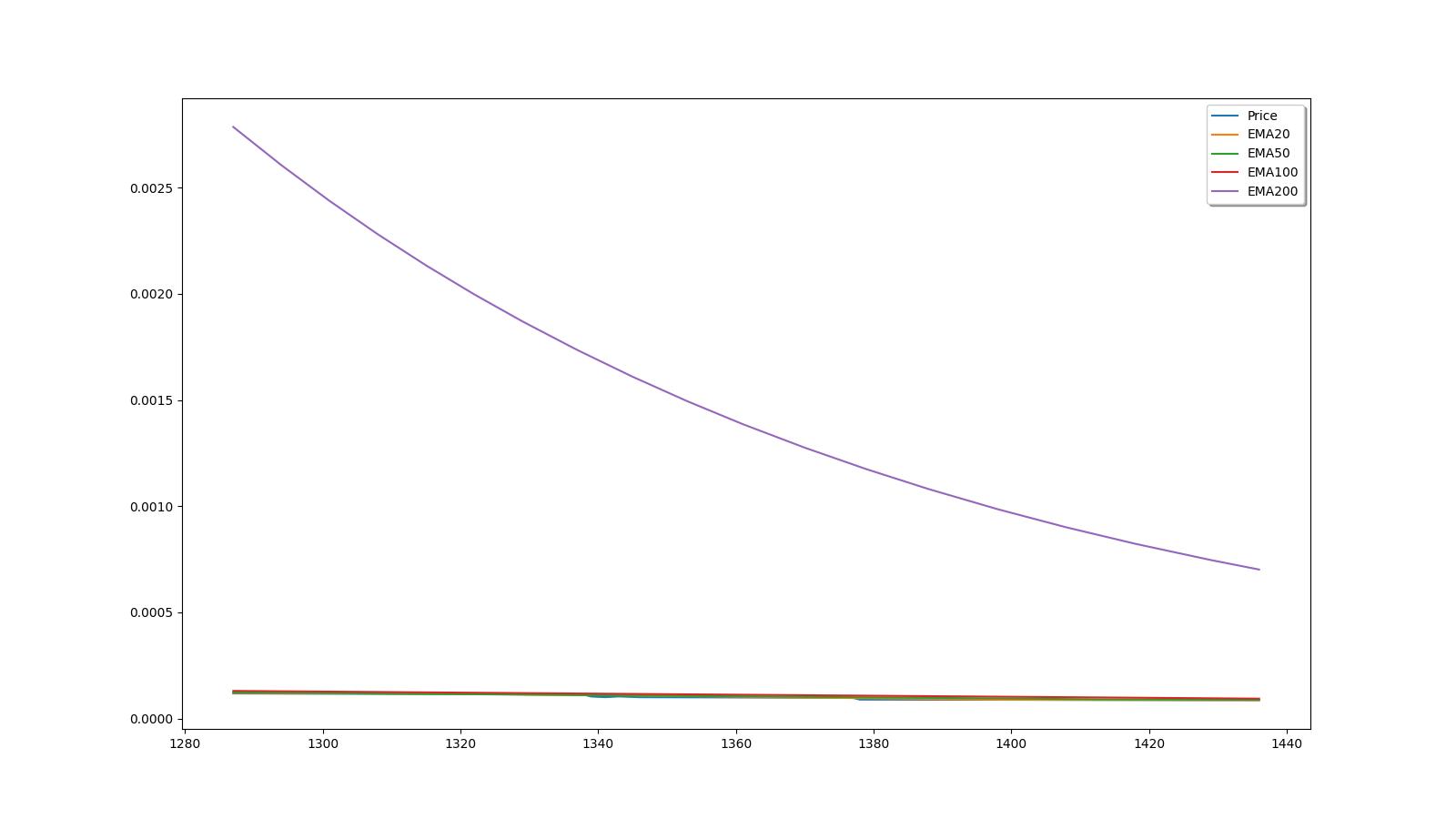 Apricot Exponential Moving Averages