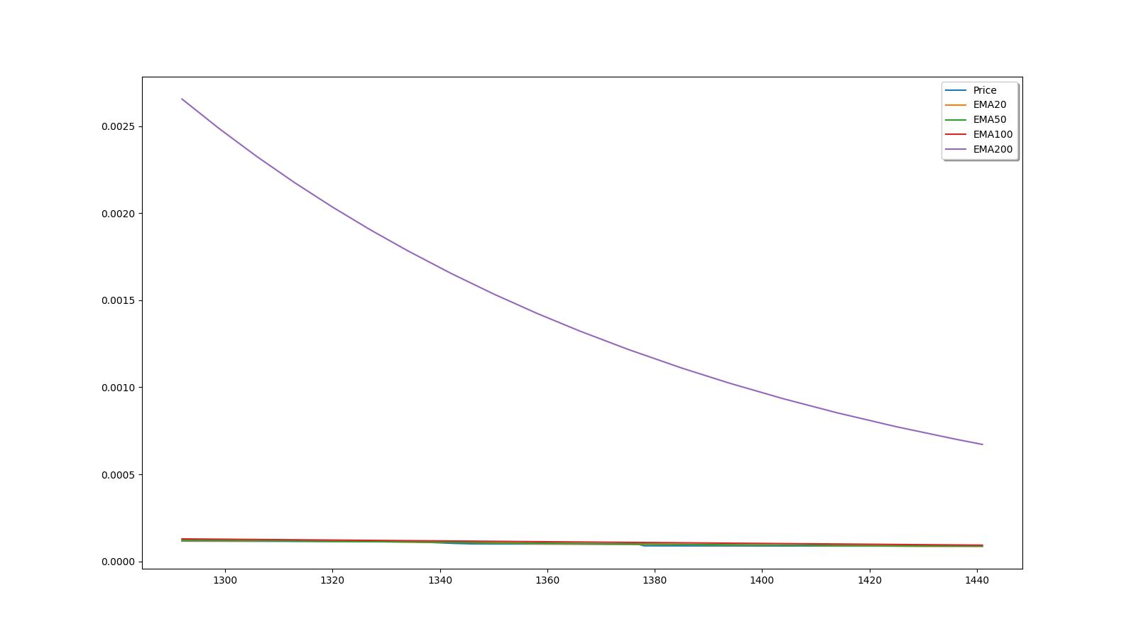 Apricot Exponential Moving Averages