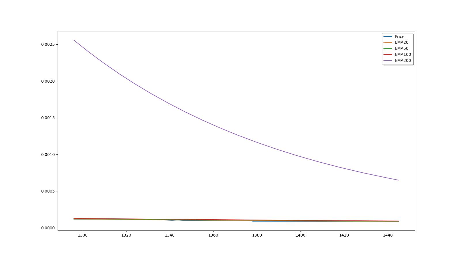 Apricot Exponential Moving Averages