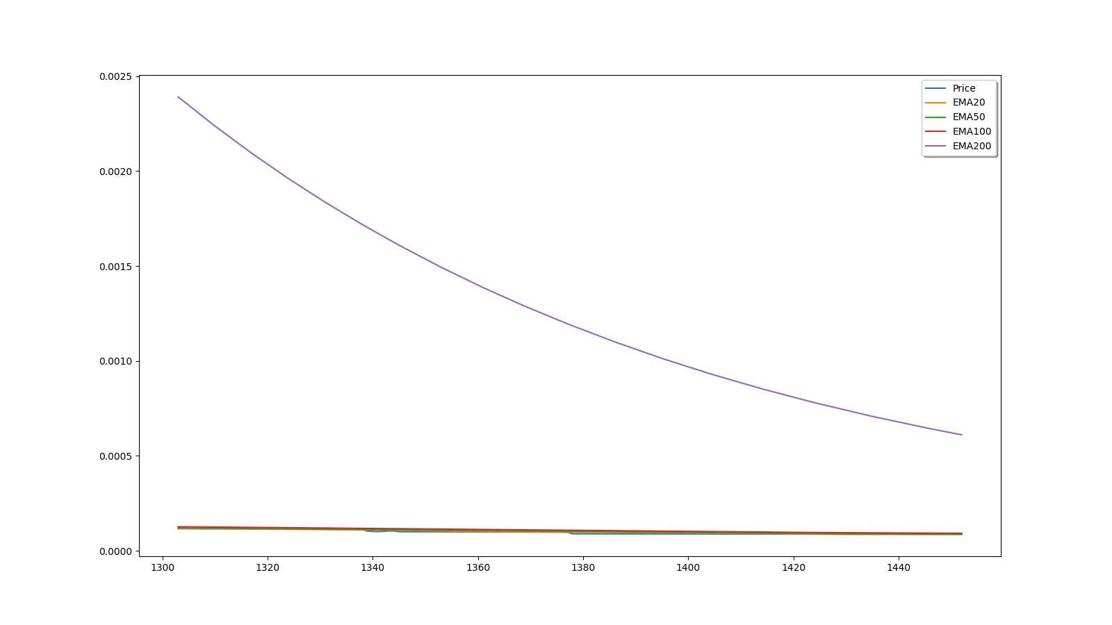 Apricot Exponential Moving Averages
