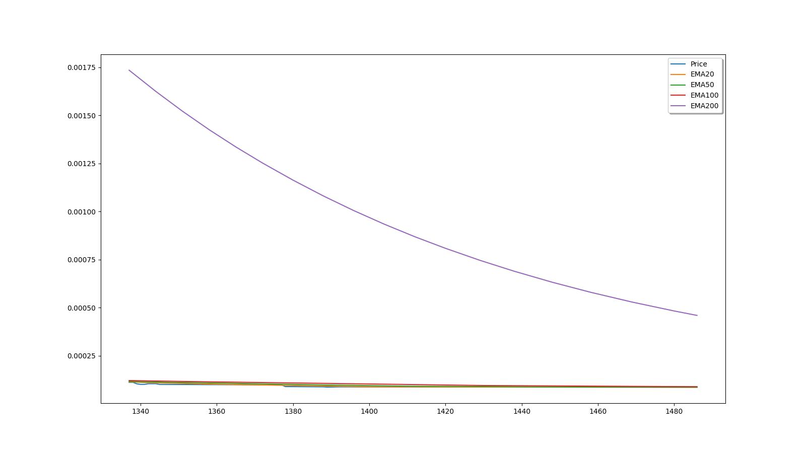Apricot Exponential Moving Averages