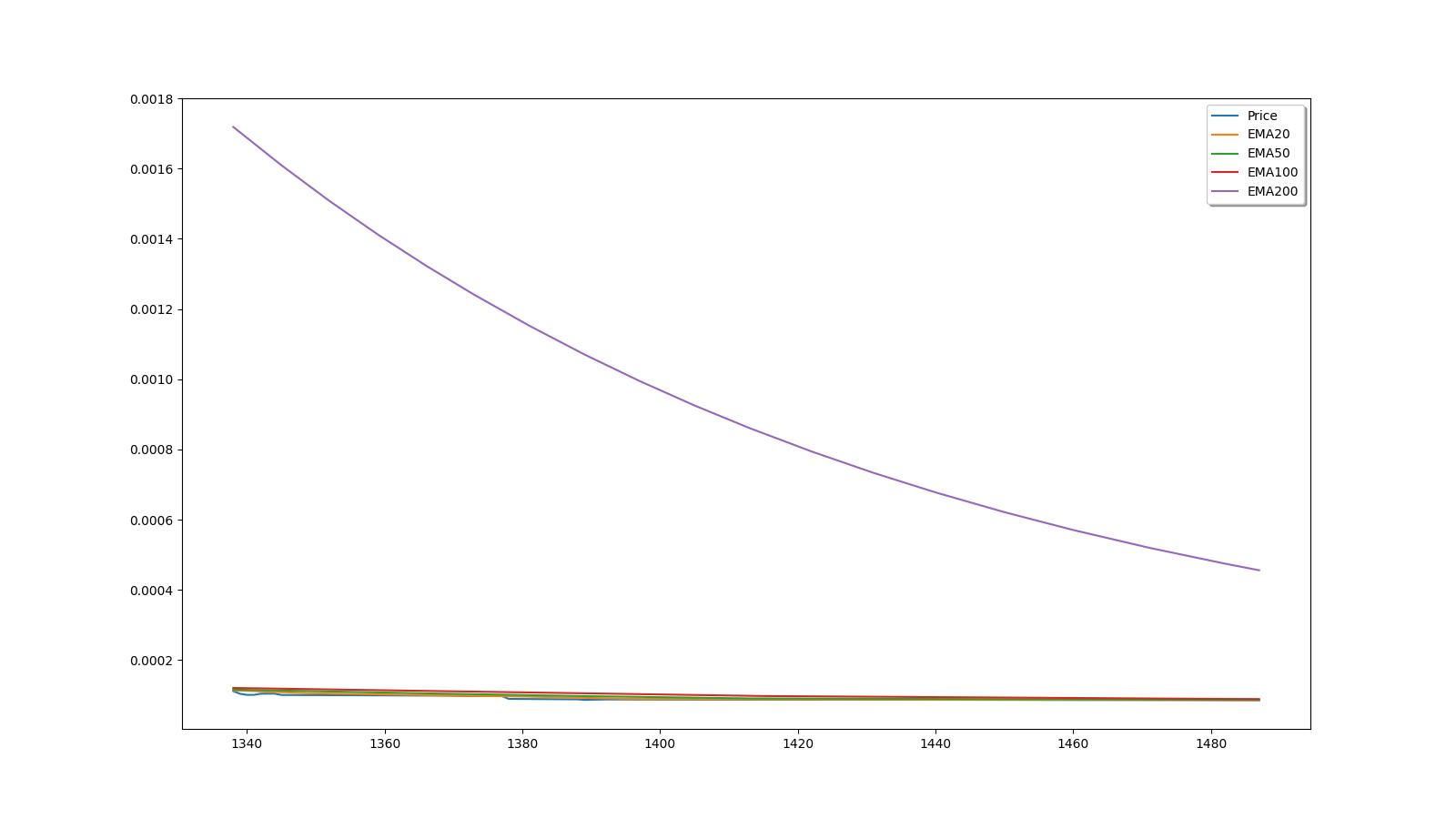 Apricot Exponential Moving Averages