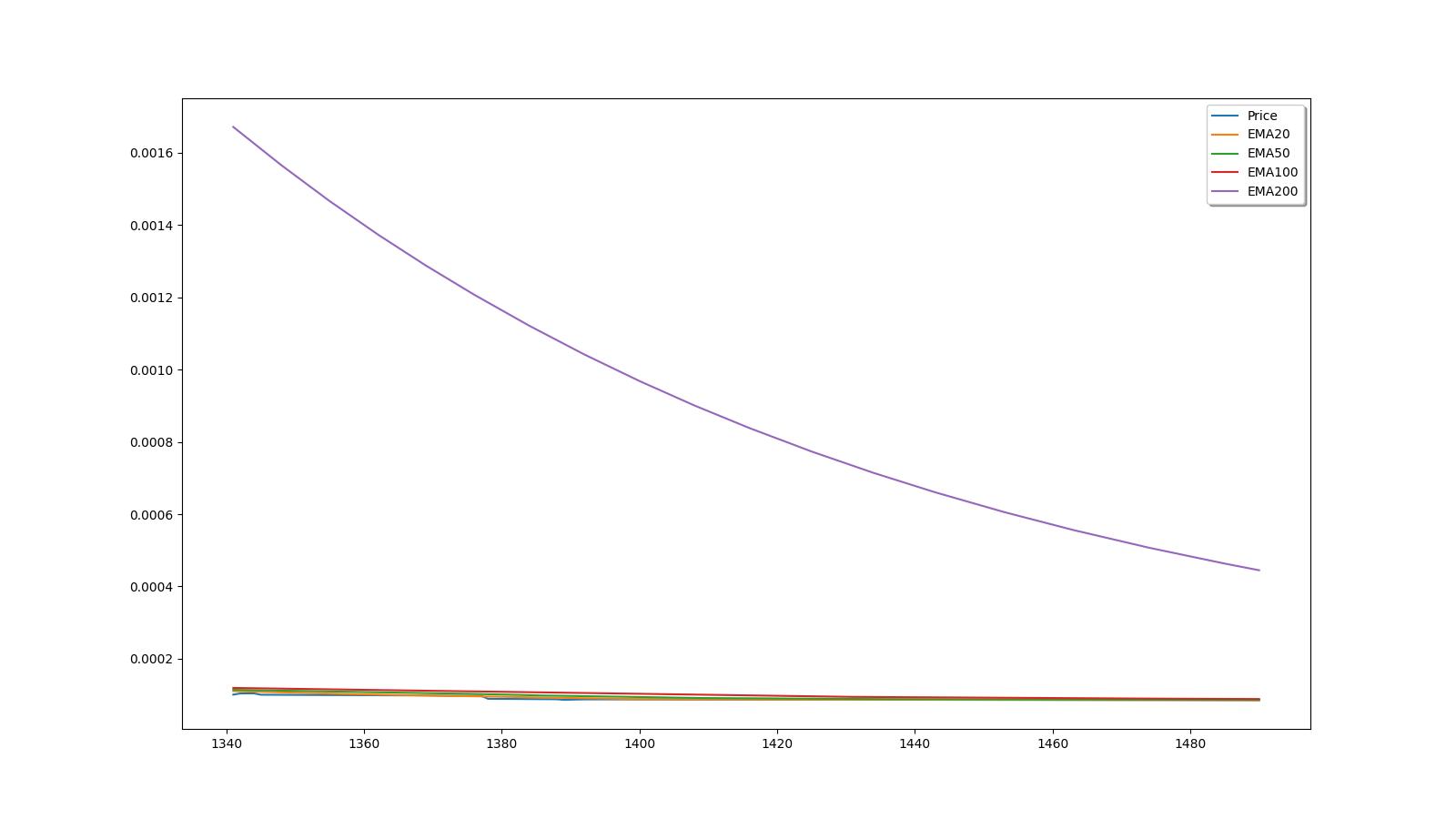 Apricot Exponential Moving Averages