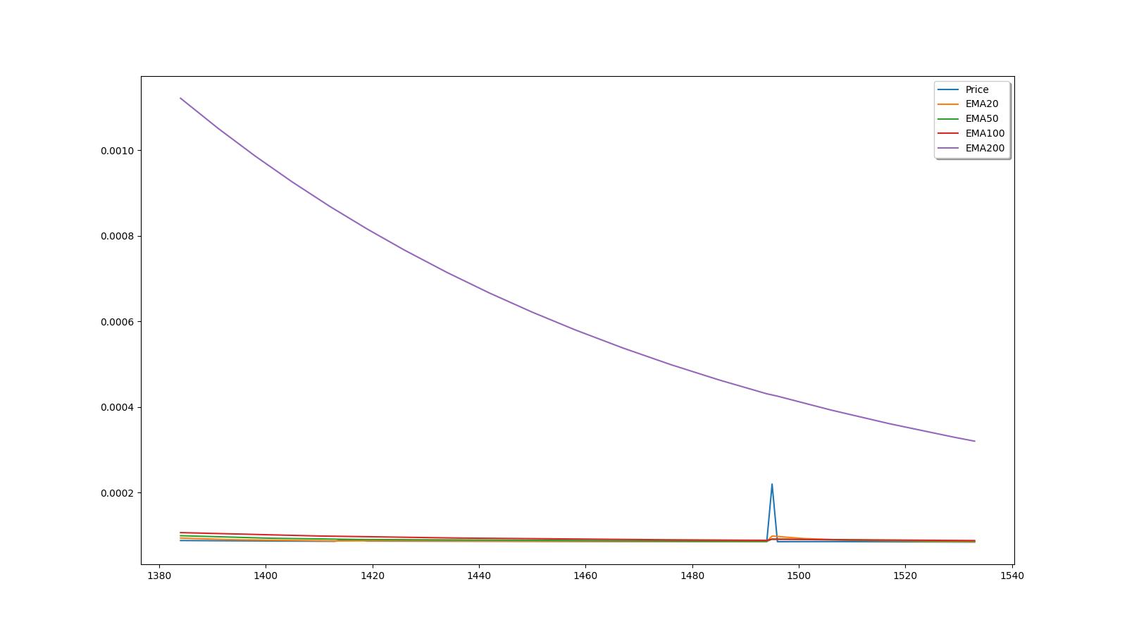 Apricot Exponential Moving Averages