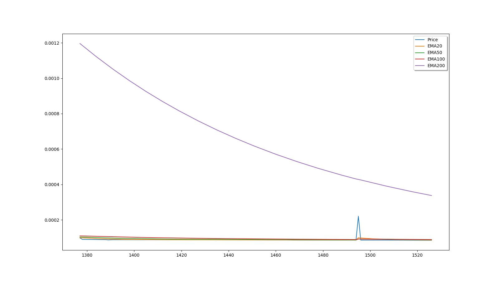 Apricot Exponential Moving Averages