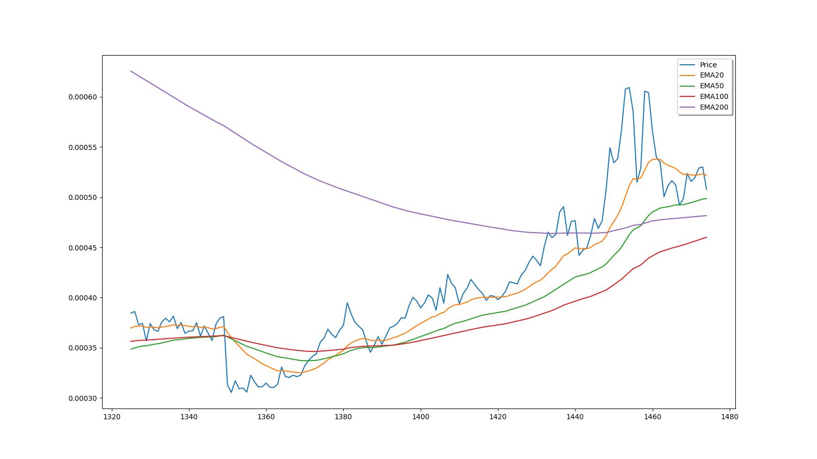 April Exponential Moving Averages