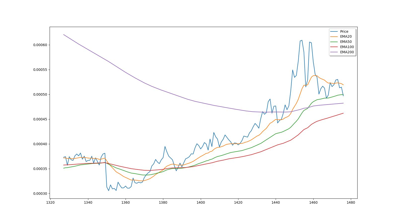 April Exponential Moving Averages