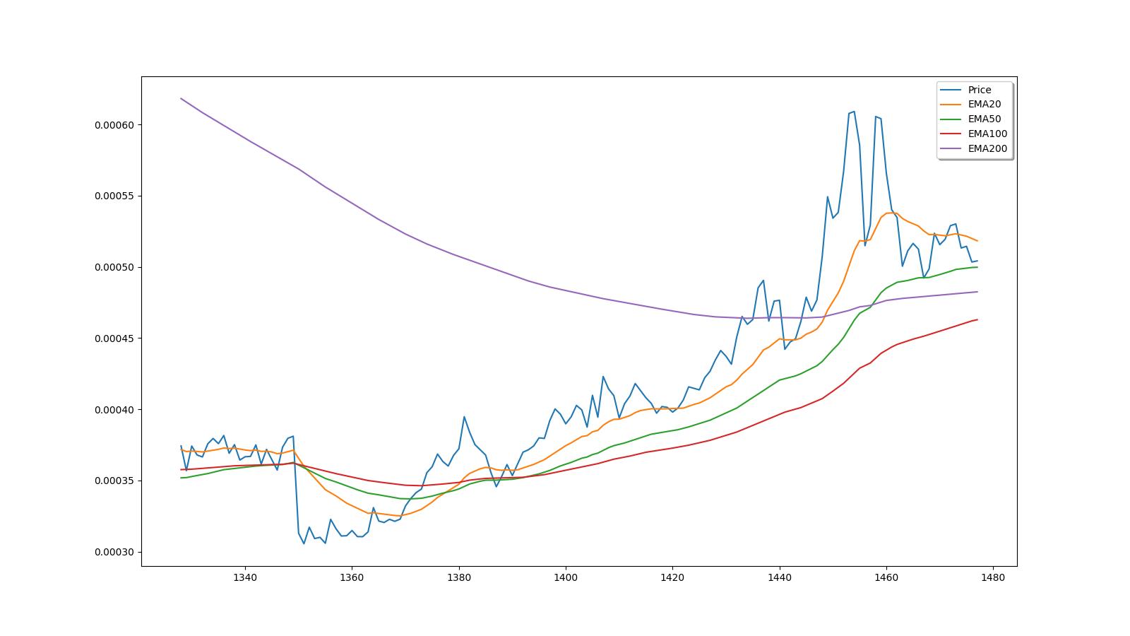 April Exponential Moving Averages