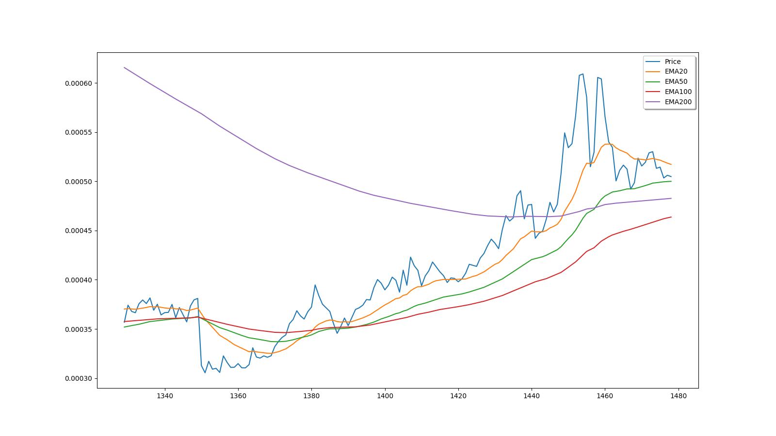 April Exponential Moving Averages