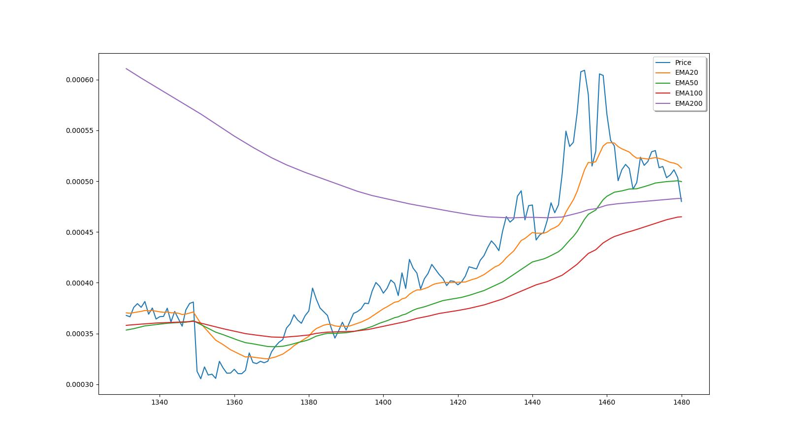 April Exponential Moving Averages