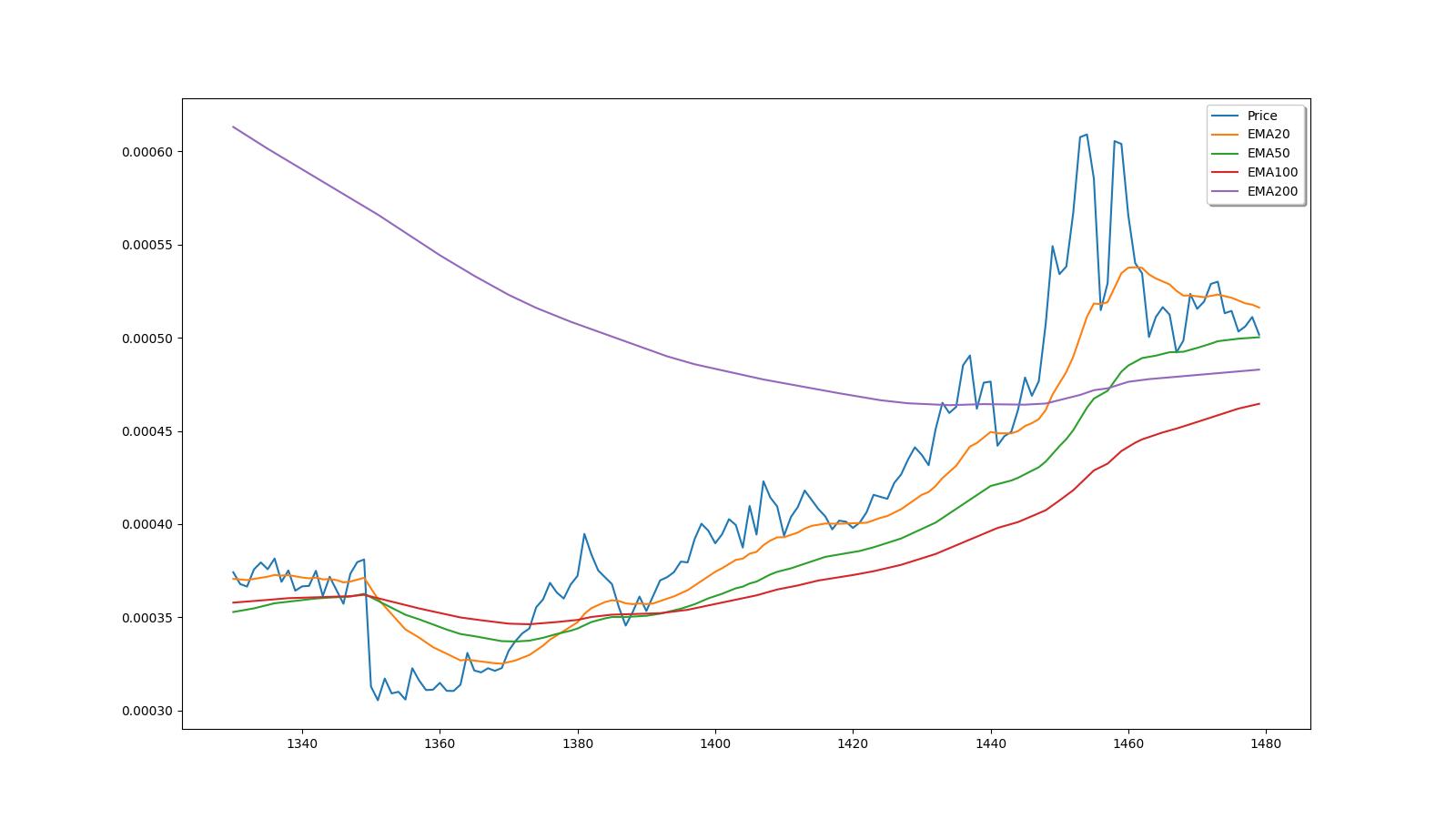 April Exponential Moving Averages