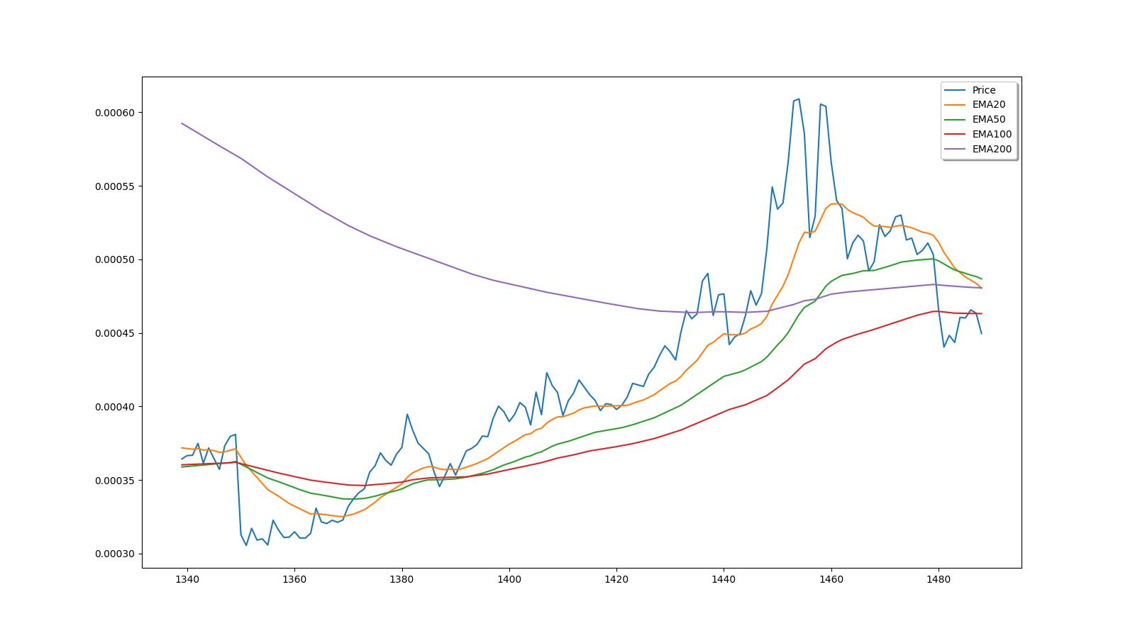 April Exponential Moving Averages