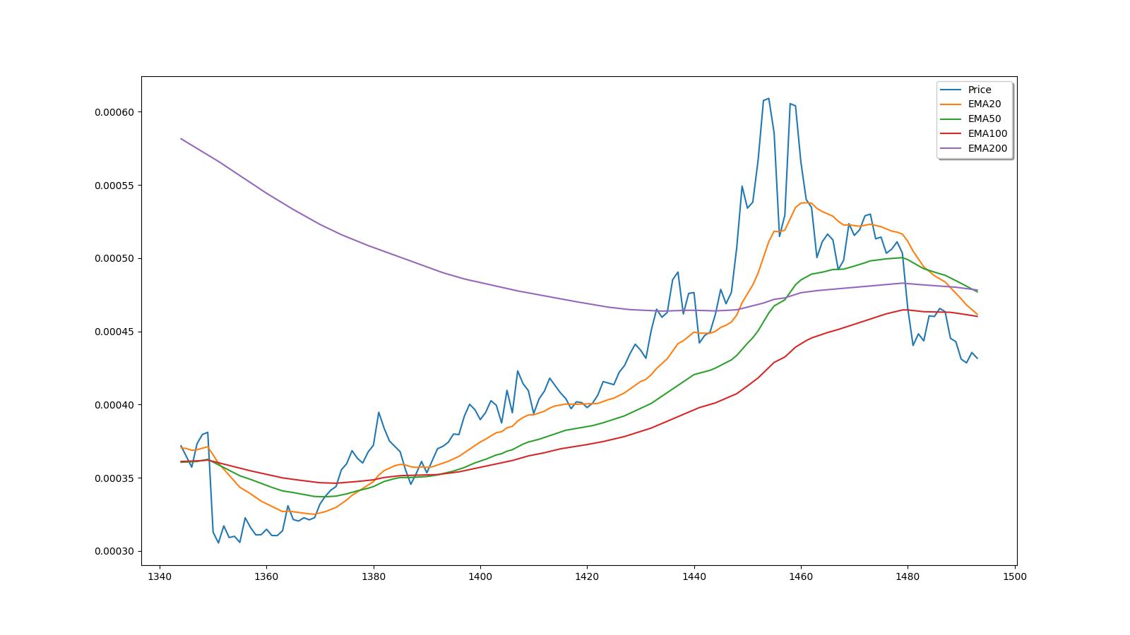 April Exponential Moving Averages