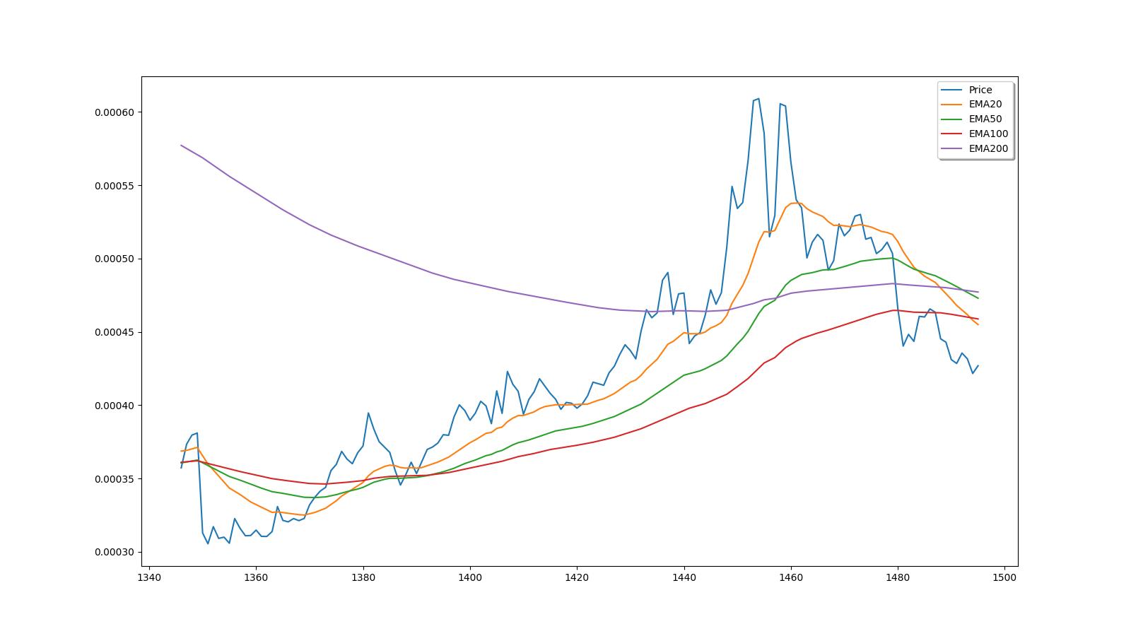 April Exponential Moving Averages