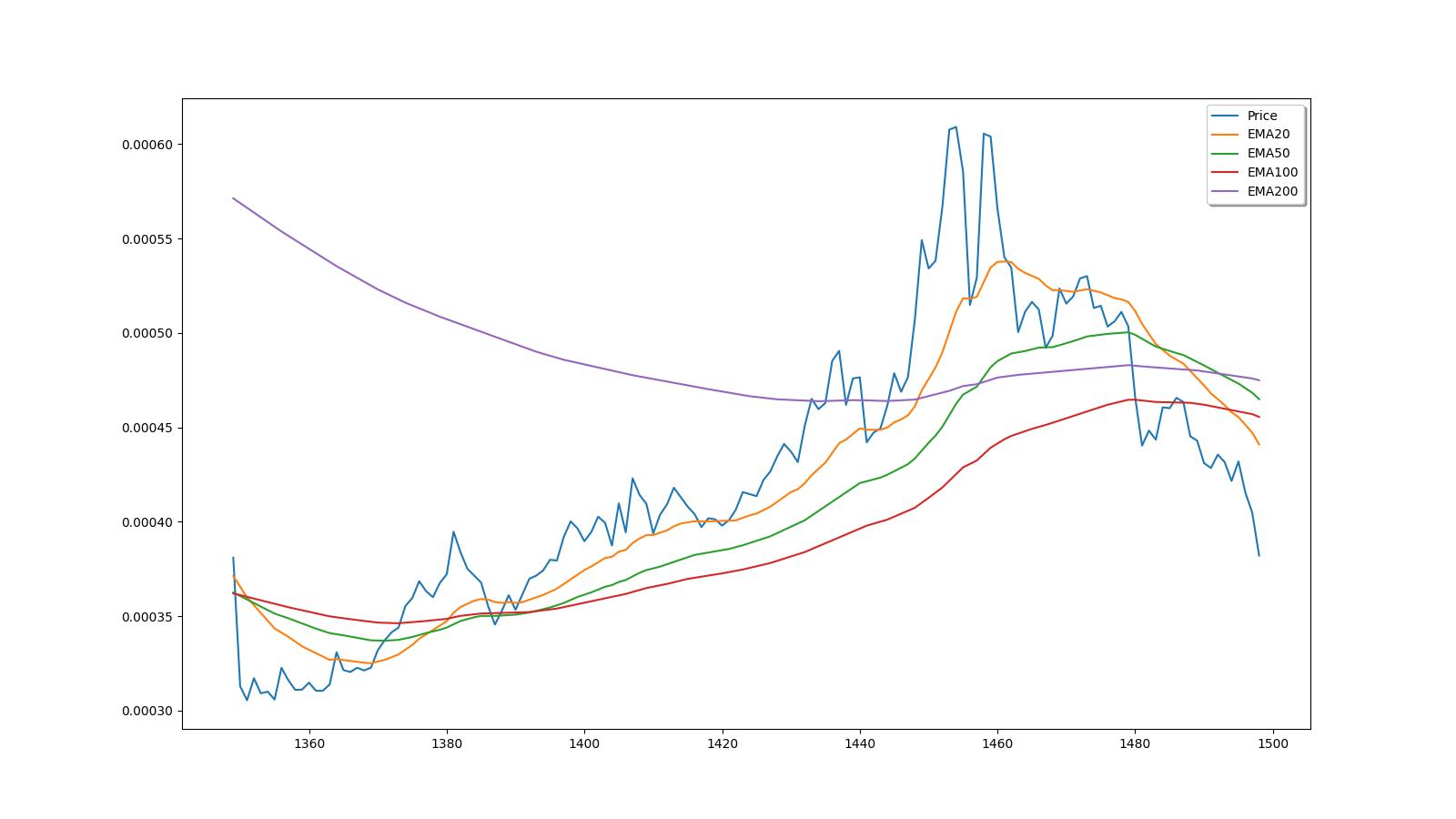 April Exponential Moving Averages