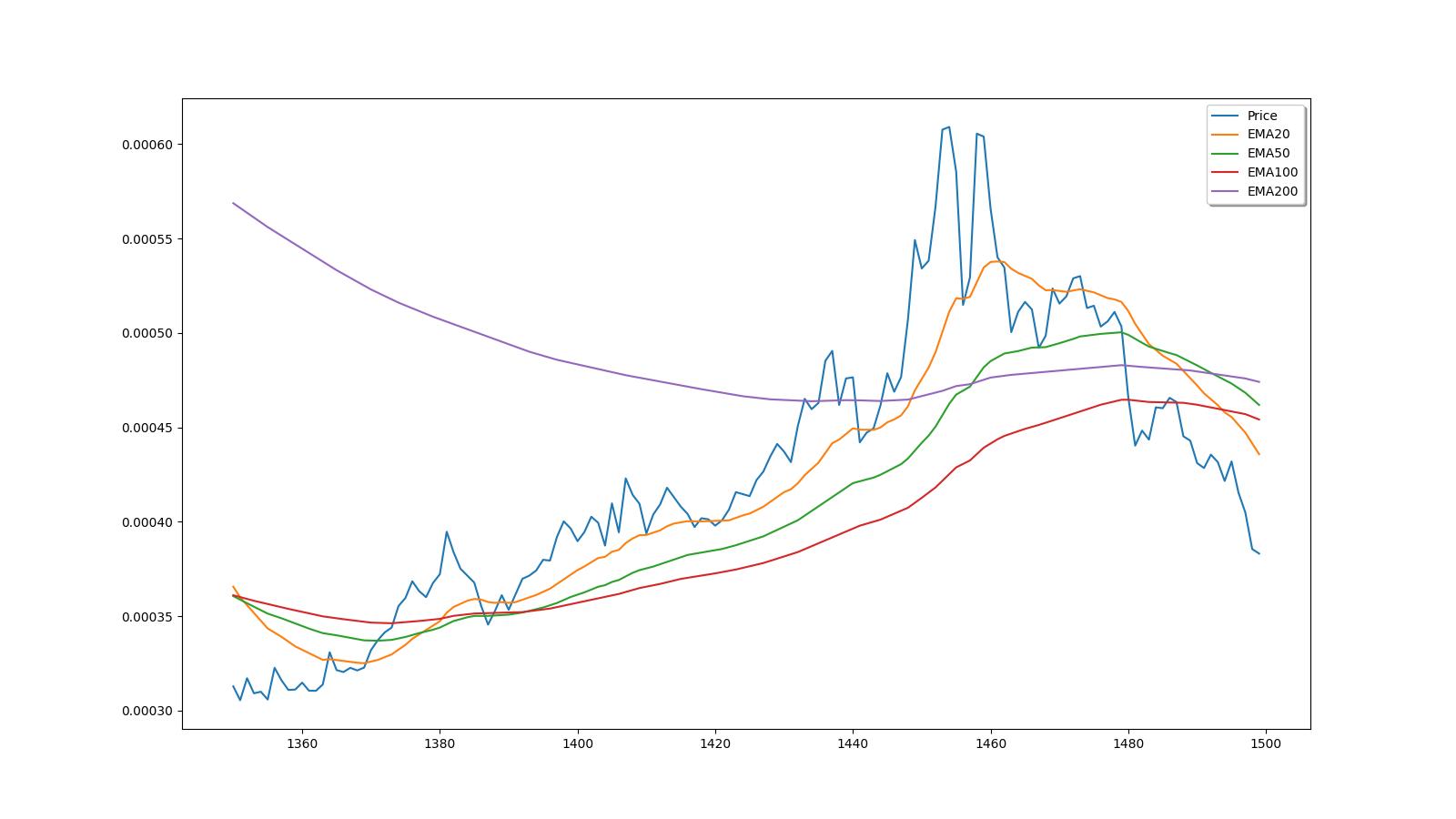 April Exponential Moving Averages