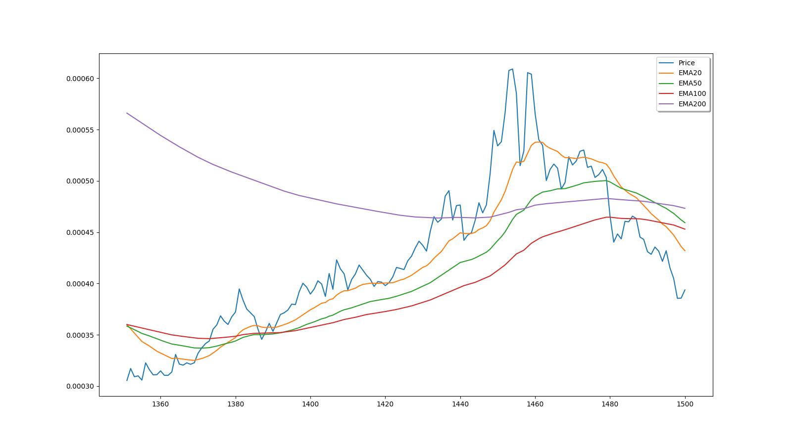 April Exponential Moving Averages