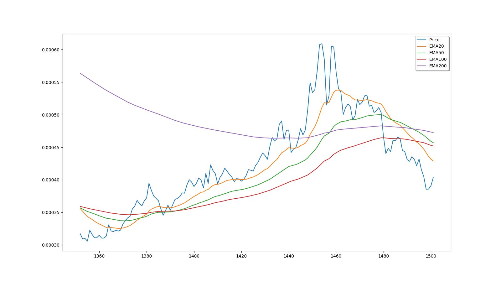 April Exponential Moving Averages
