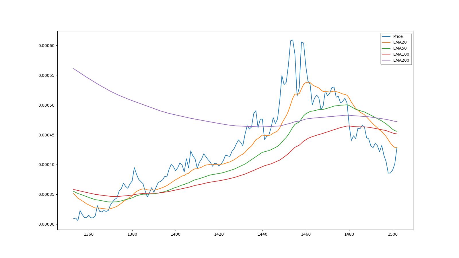 April Exponential Moving Averages