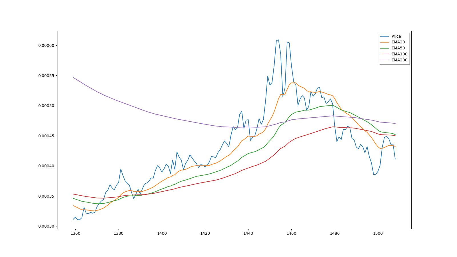 April Exponential Moving Averages