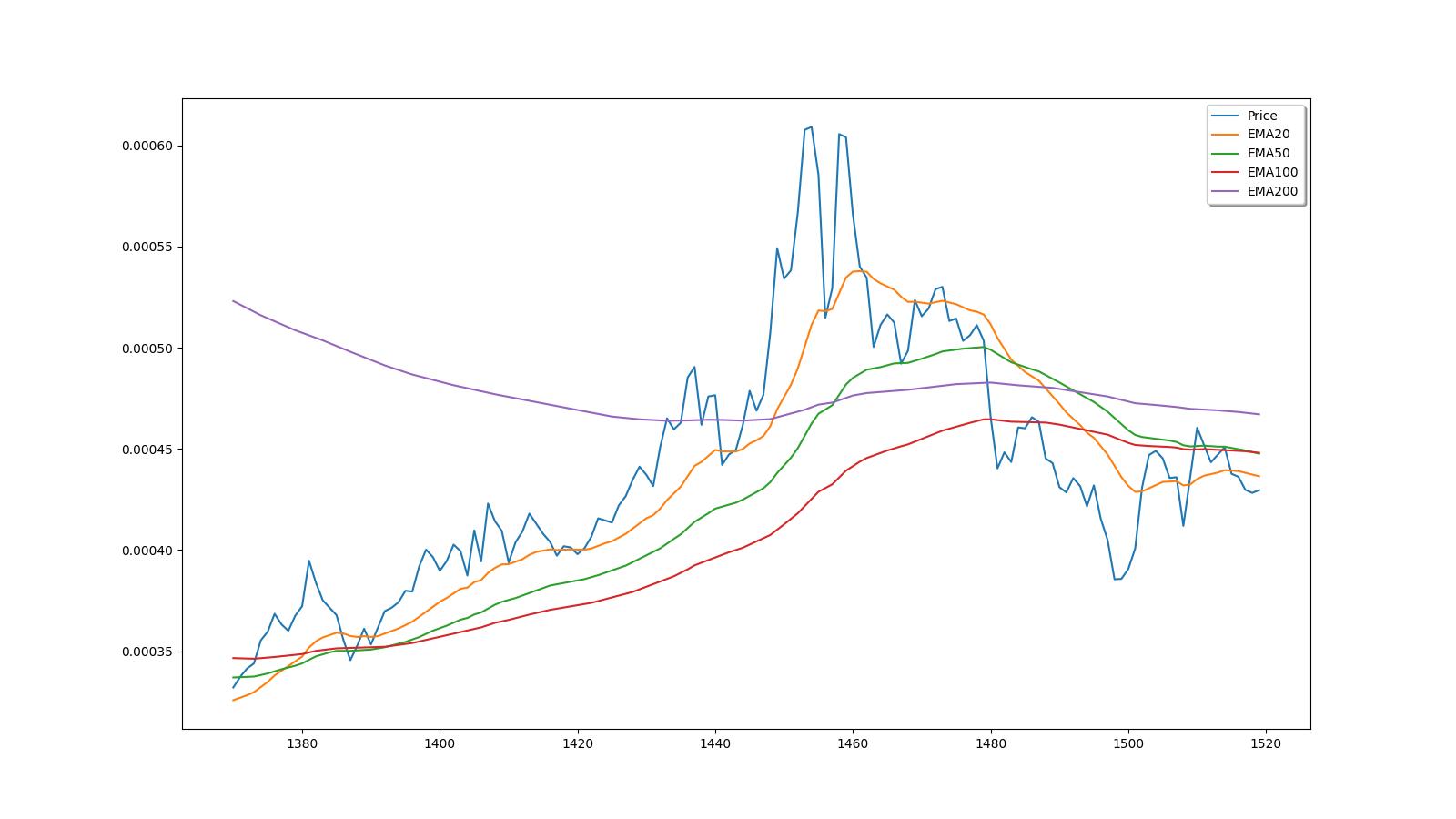 April Exponential Moving Averages