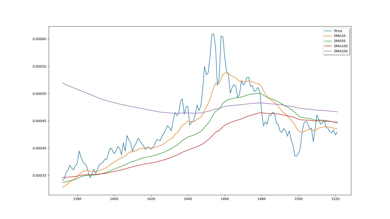 April Exponential Moving Averages
