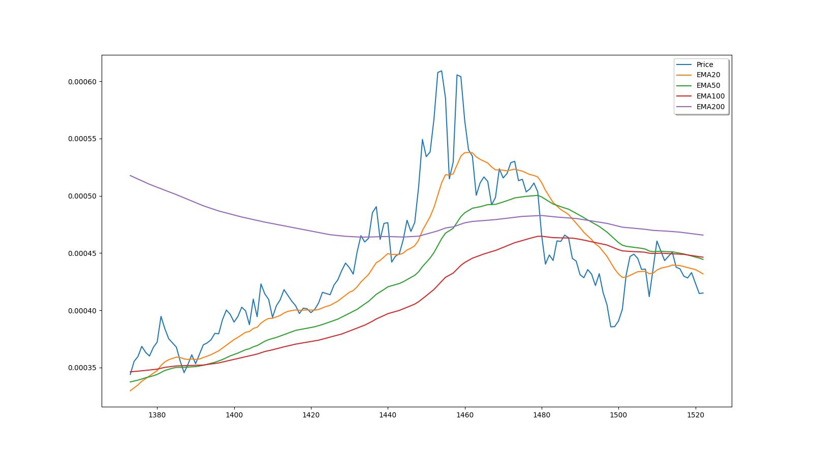 April Exponential Moving Averages